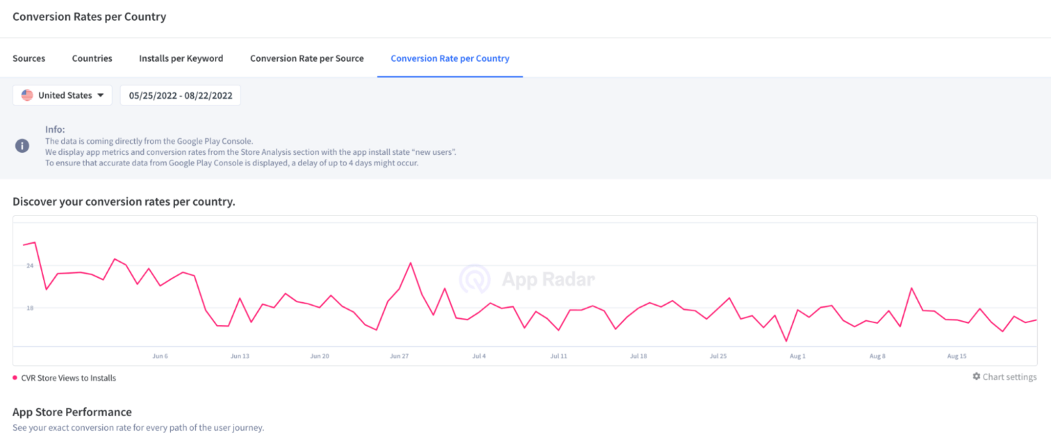 Analyzing app conversion rates has never been easier