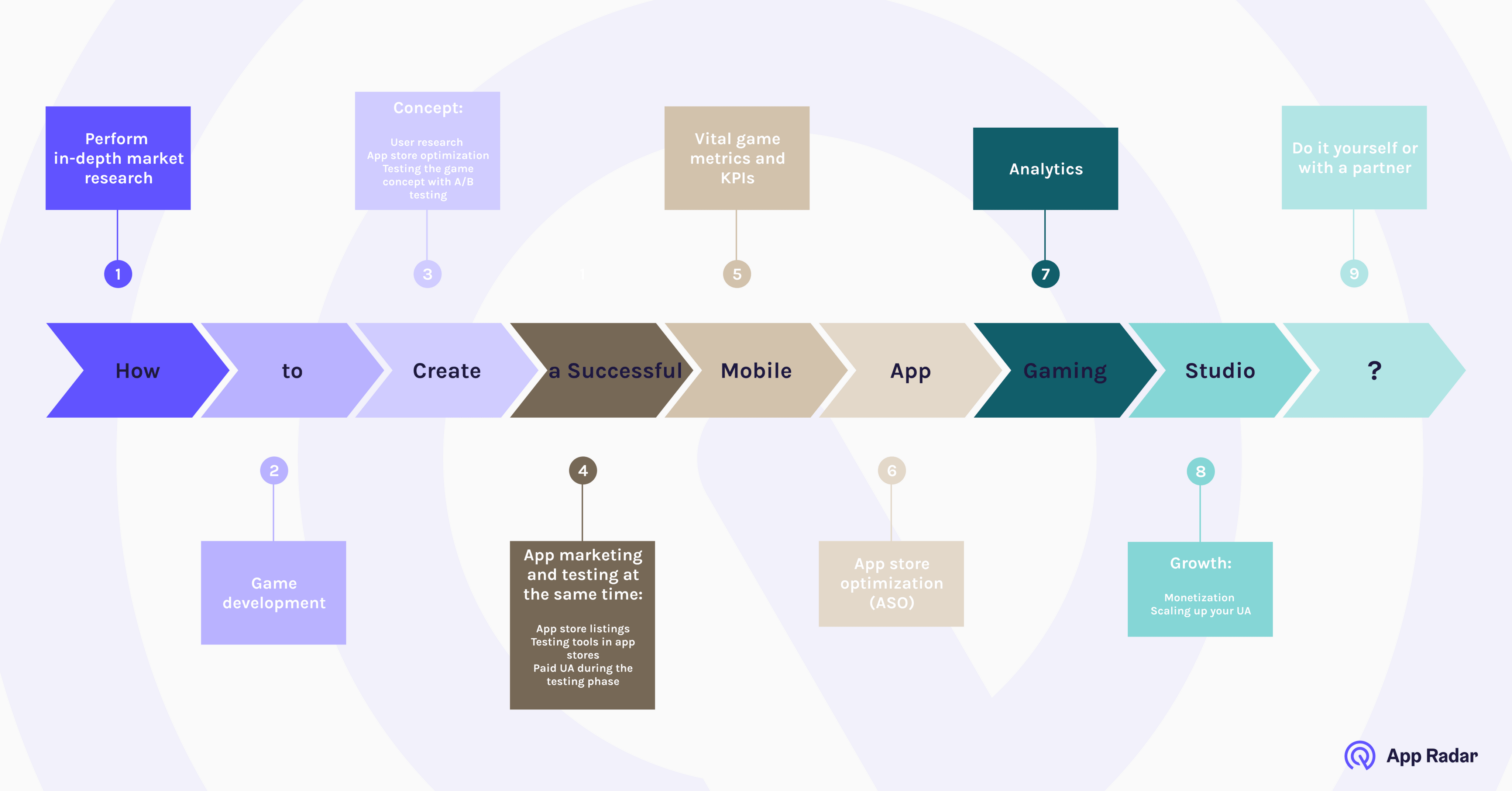 How to create a successful mobile app gaming studio in 2023