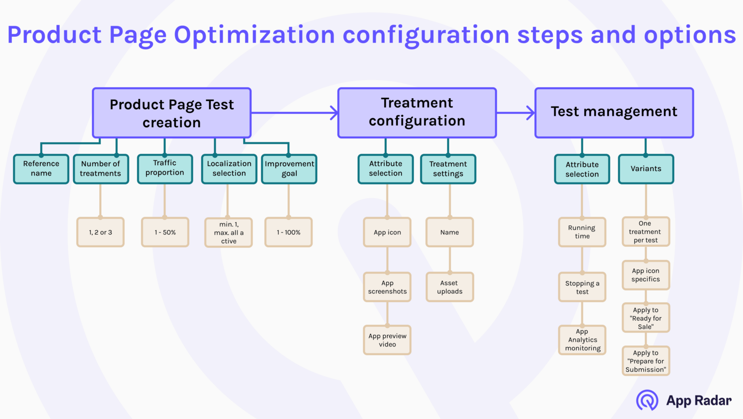 A/B testing in App Store: Full guide to Product Page Optimization