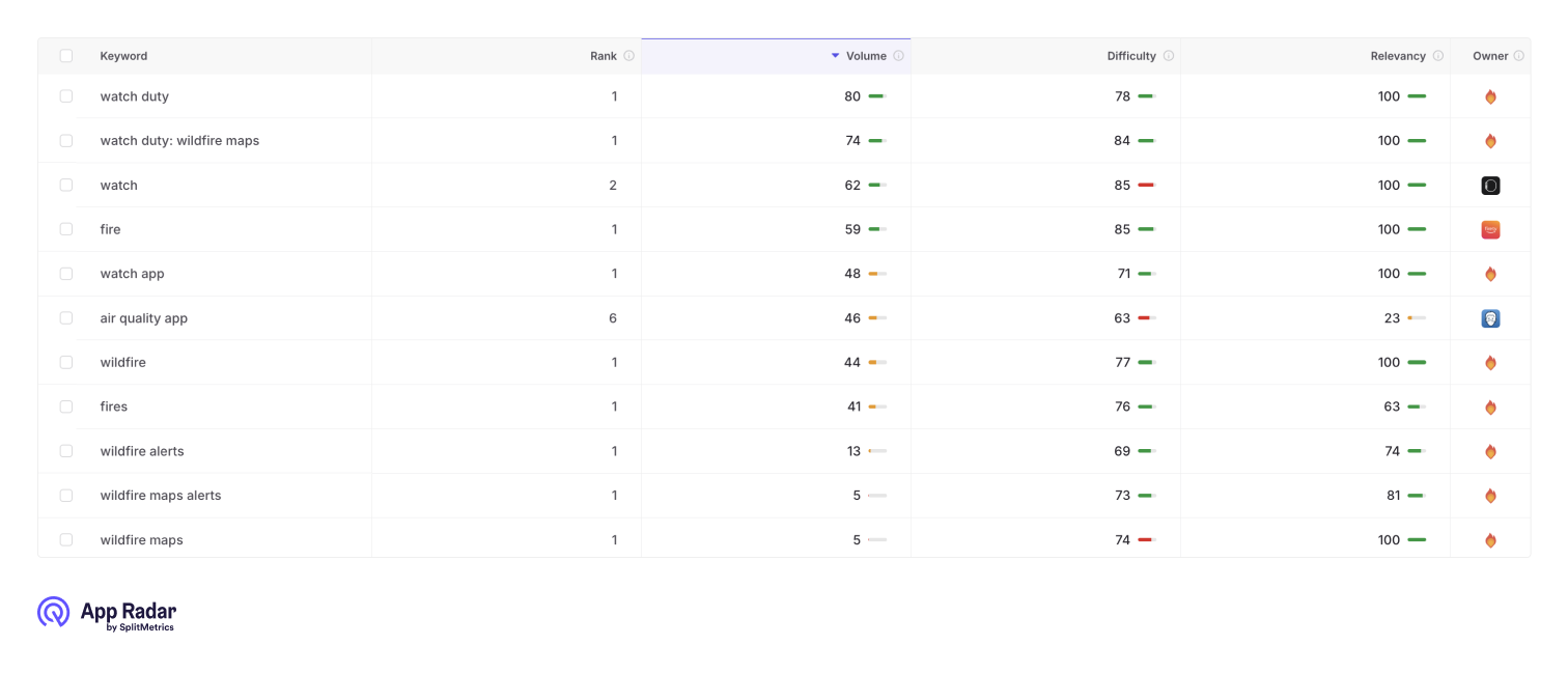 App Deep Dive - How Watch Duty Became the #1 Wildfire Tracking App on ...